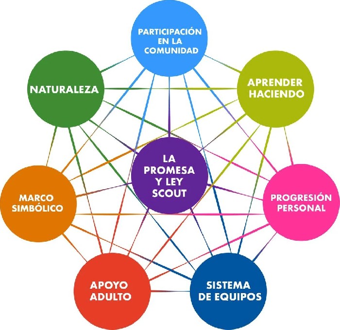 Grupo Scout Cachón de Maliaño: Método scout